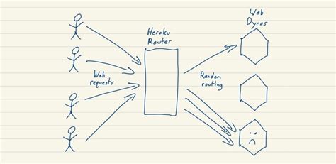 How Many Heroku Dynos Do You Need And Which SizeAn Opinionated Guide