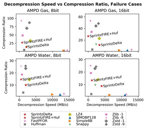 [1808 02515] sprintz time series compression for the internet of things