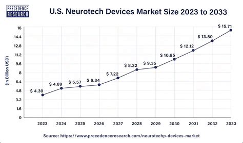 Neurotech Devices Market Size To Worth Usd 5579 Billion By 2034