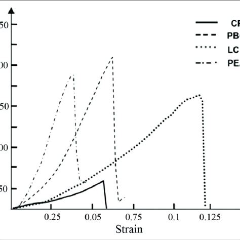 Stress Strain Curve Of Composite Axial Compression Download