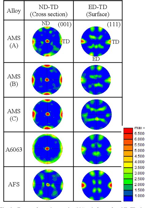 Figure 1 From Effect Of Composition On Recrystallization Texture Formation Of Aluminum
