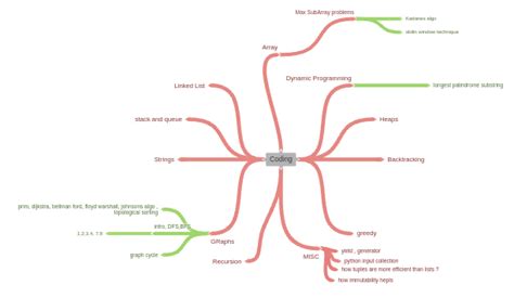 Coding Coggle Diagram