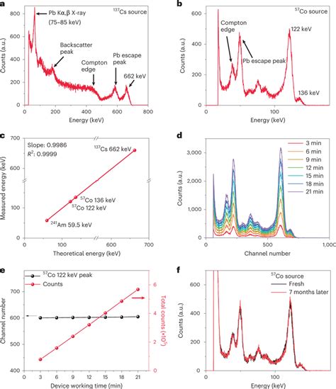 Spectral Response Of Fa09cs01pbbr3 Detectors To Different γ Ray