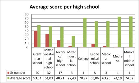 Average Score Per High School Download Scientific Diagram
