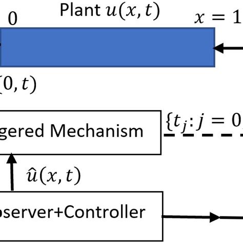 Event Triggered Observer Based Closed Loop System Download