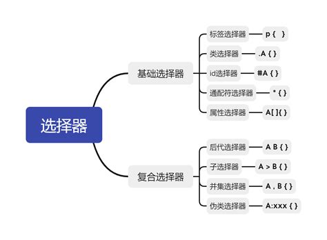 css入门：选择器、属性与引入方式详解 csdn博客