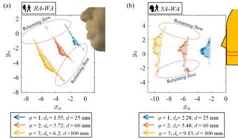 Instantaneous Velocity Profiles For Three Different Distances To The