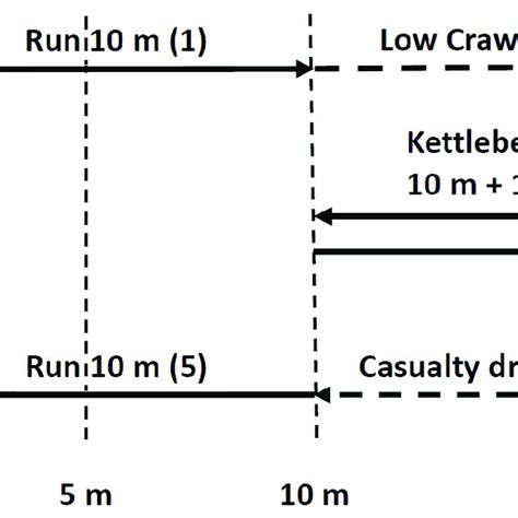 Outline Of The Simulated Military Task Performance Course Download Scientific Diagram