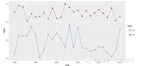 手把手教你使用ggplot2绘制折线图 知乎 手把手教你使用ggplot2绘制折线图 知乎