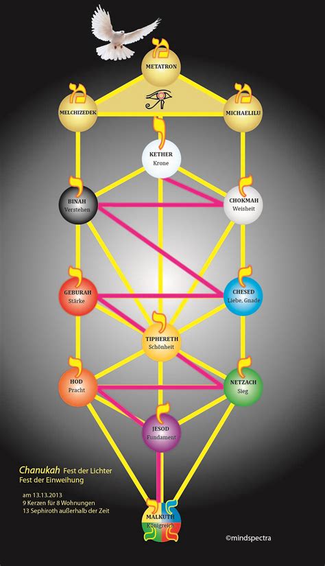Lebensbaum Kabbalah 13 Sephiroth Forum Heilung Des Planeten
