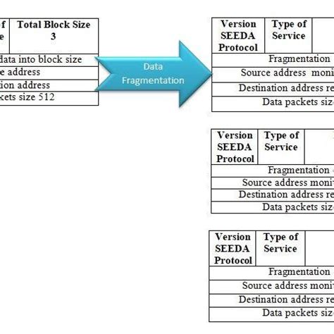The Data Fragmentation Process B ACCESS CONTROL MODEL There Are Three