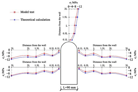 Variation Of The Tangential Stress Around The Cavern Download Scientific Diagram