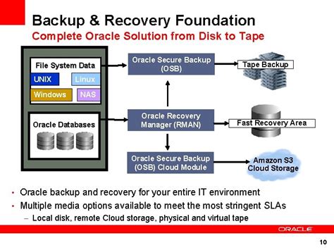 1 Oracle Database Backupandrecovery Best Practices And New
