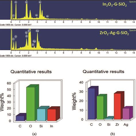 eds of a in2o3 go sio2 and b zr ag g sio2 samples download scientific diagram