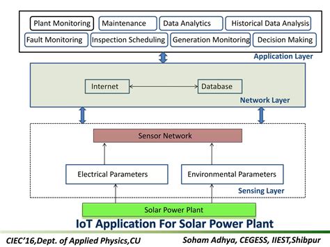 Ciec16 Ppt Iot Based Smart Solar Monitoring Pptx