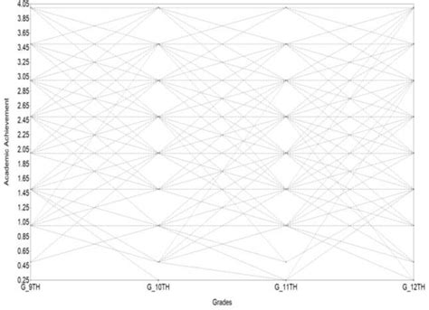 Trajectories Of A Random Subset Of 1000 Students From 9 Th To 12 Th