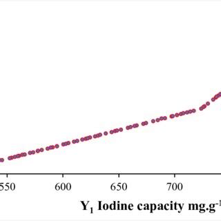 Optimization Curve For Micropores Via Genetic Algorithm Pareto Front