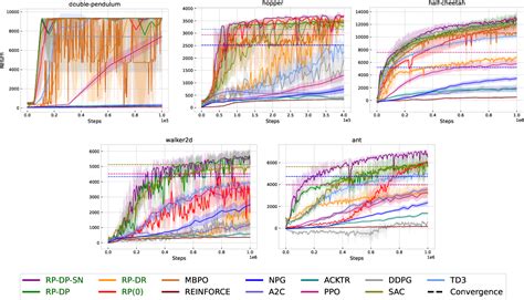 Figure 1 From Model Based Reparameterization Policy Gradient Methods