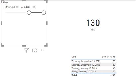 Powerbi Ytd Measure Not Working In Dax When The Date Slicer Is Set To