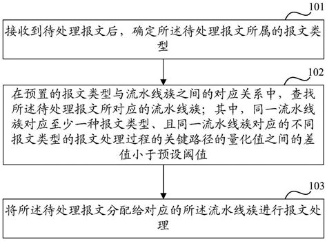Multi Core Processor Based Message Processing Method And Apparatus