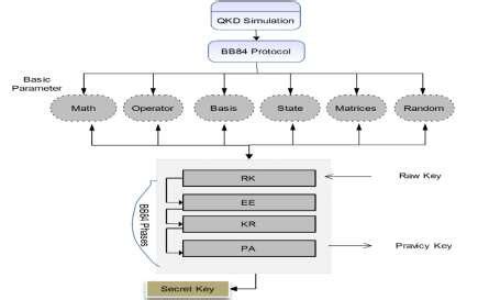 Main Diagram For QKD Simulator Basic Parameters And Key Distillation Download Scientific