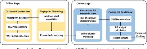 Figure 1 From An Improved Wifi Positioning Method Based On Fingerprint Clustering And Signal