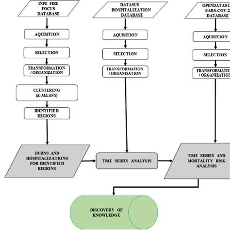 flowchart of the involved steps from pre processing clustering