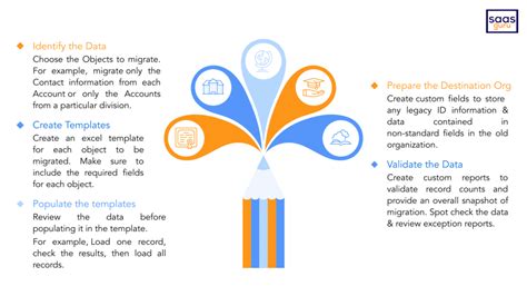 Salesforce Data Migration 101 Challenges And Best Practices Saasguru