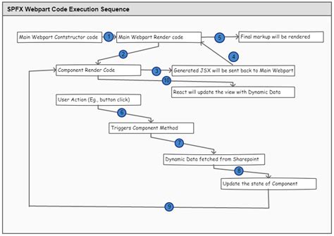 Aspiring Architect React Component Life Cycle
