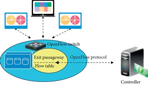 Schematic Diagram Of Openflow Protocol Architecture Download