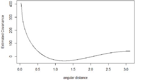 Plot The Covariance Estimate Using Cmb Power Spectrum Download