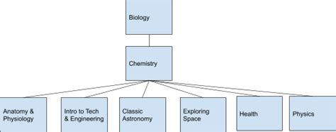 Developing A Cohesive Science Curriculum Excelsior Classes