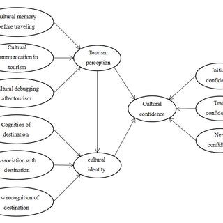Hypothesis Model Diagram Download Scientific Diagram