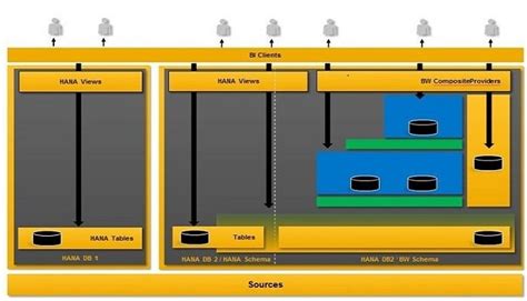 using sap bw to model your virtual dwh