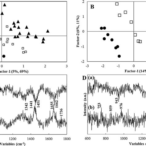 score and loading plots for factors 1 and 2 of the plsr models obtained
