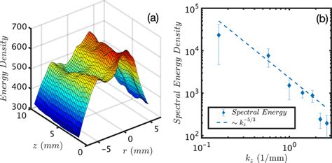 Energy Density And Spectral Energy Density Of Flow A Energy Density Download Scientific Diagram