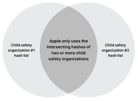 Apple Csam Scanning And You