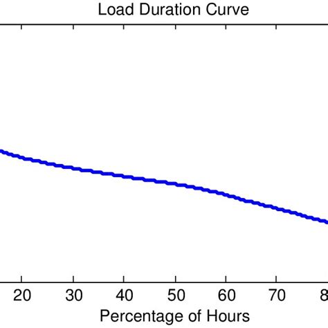 The Load Duration Curve For The Year Of Data Modeled Download Scientific Diagram