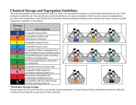 Incompatible Chemicals