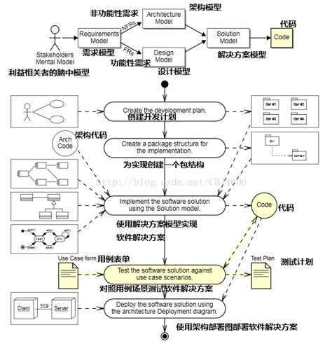 Object Oriented Analysis And Design Using Uml 翻译与学习 （m C） Csdn博客