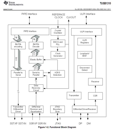 Interface Is Ulpi The Only Protocol For Interfacing With Usb Devices Electrical Engineering