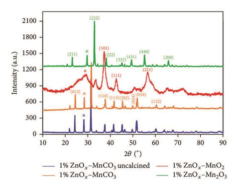 Xrd Pattern Of The Catalyst 1 Znoxmnco3 Uncalcined And Catalyst