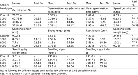 Effect Of Water Salinity Levels On Germination And Seedling Traits Of Download Scientific