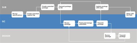 7 Ways To Accelerate The Submittal Workflow Plangrid Construction