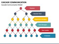 Cascade Communication PowerPoint And Google Slides Template PPT Slides