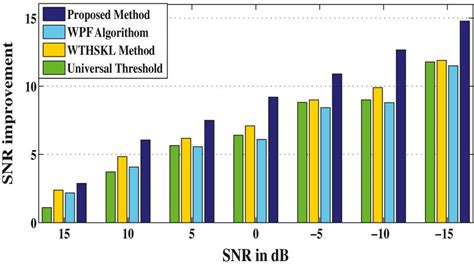 performance comparison of the snr improvement in decibels for different