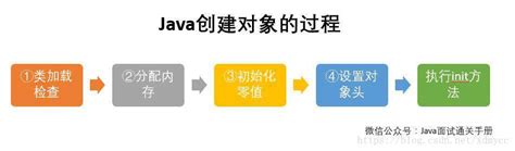 Java对象创建与内存布局 Csdn博客 Java对象创建与内存布局 Csdn博客