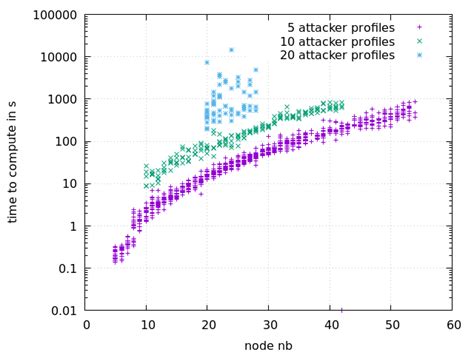 randomly generated models with a fixed number of attacker profiles and