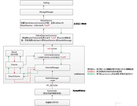 android存储系统—vold与mountservice分析（一） android开发教程 android开发网