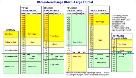 Ldl Cholesterol Normal Range Zoe Rees